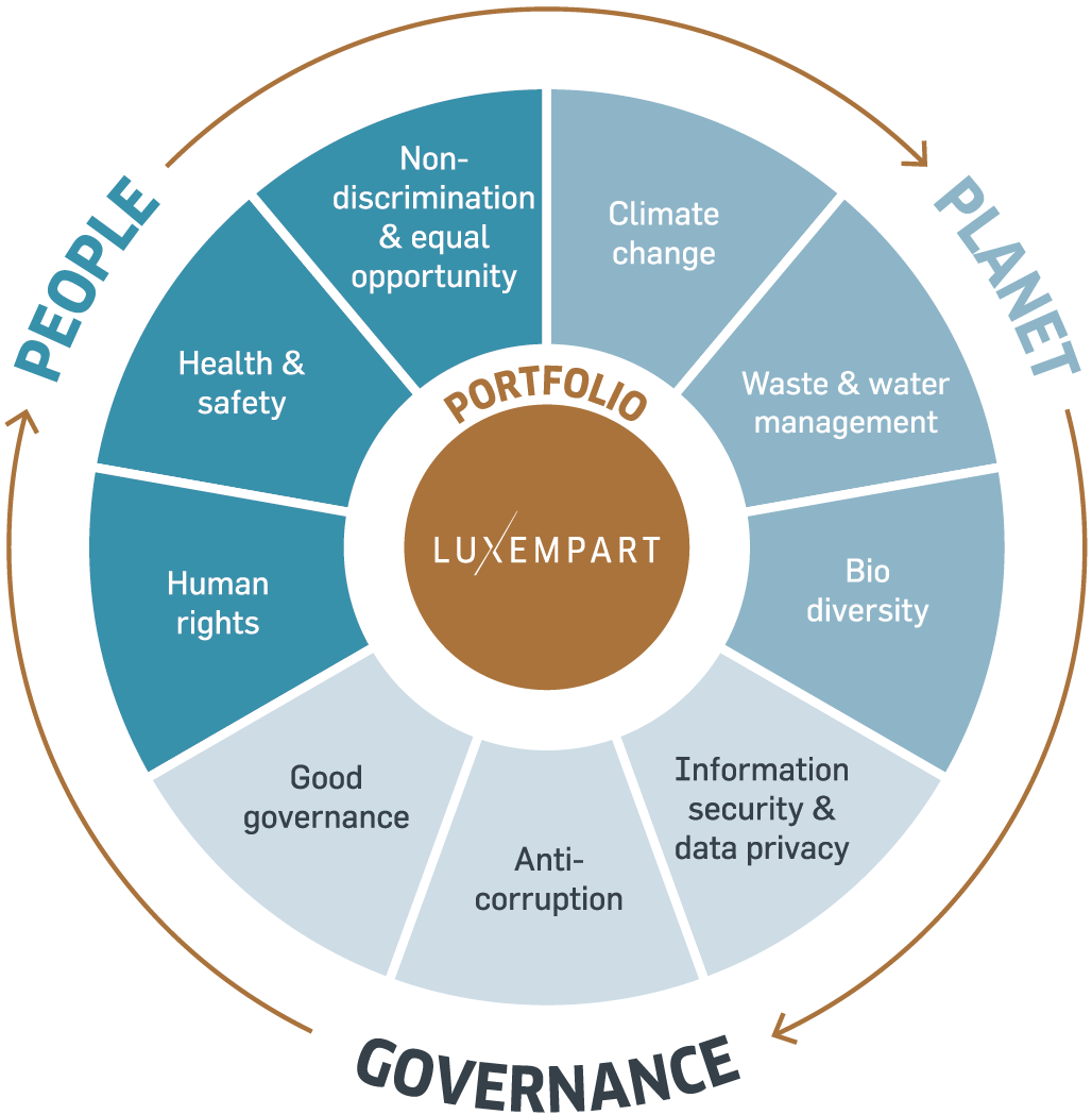 Sustainability - Luxempart